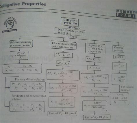 Concept Map Classification Of Elements And Periodicity In Properties