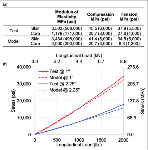 Model Validation A Composite Sleeper Laboratory Material Property