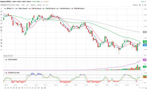 Chart Of The Day July Soybeans The Globe And Mail