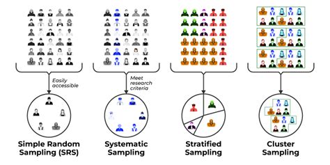 6 Sampling Research Methods