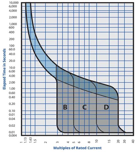 Abb Miniature Circuit Breaker Trip Curves At Jennifer Lyman Blog
