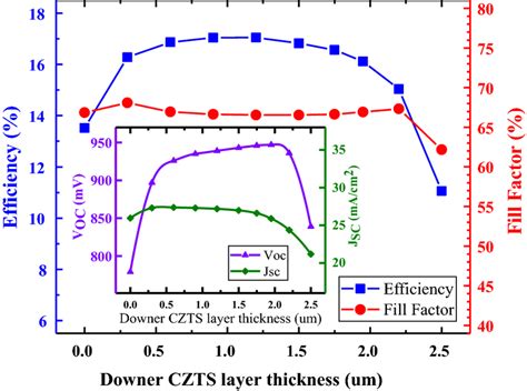 Performance Of Dual Czts Layer Solar Cell With Different Ratio Of
