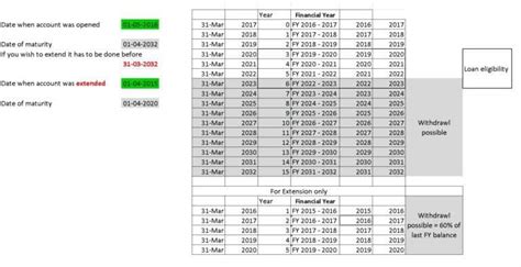 Excel Ppf Calculator And Tracker