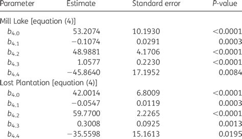 Parameter Estimates Associated Standard Errors And P Values For The Download Table