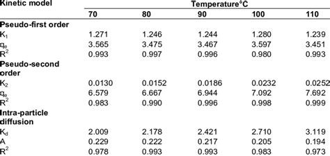 Calculated Batch Kinetic Parameters For The Bleaching Process Download Scientific Diagram