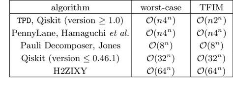 Table I From Tensorized Pauli Decomposition Algorithm Semantic Scholar