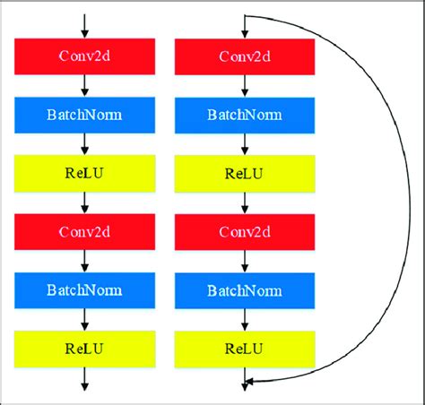Architecture Of The Plain Convolutional Block Left And The Residual