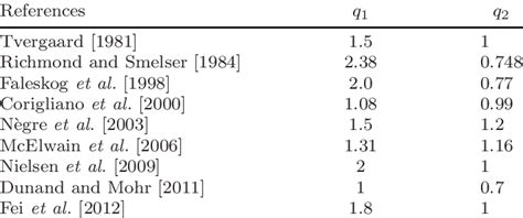representative values of parameters in the gtn model download