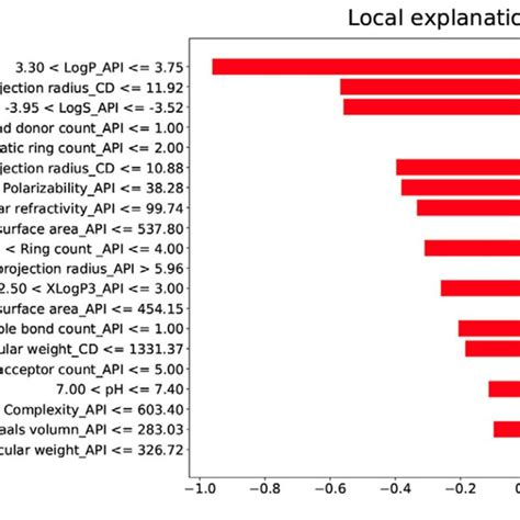 Lime Interpretation Results Of Cyclodextrin Cd Formulation Logp Api
