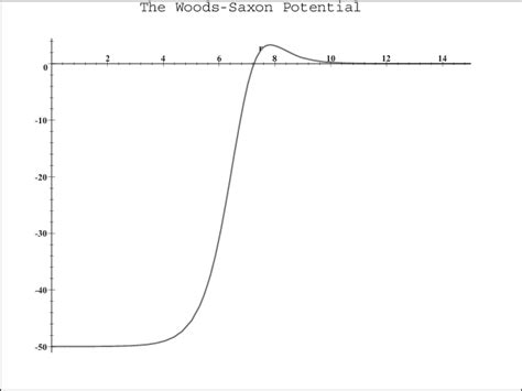 The Woods Saxon Potential Download Scientific Diagram