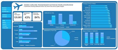 Analyzing Passenger Satisfaction At Dan Airline With Excel Adijat