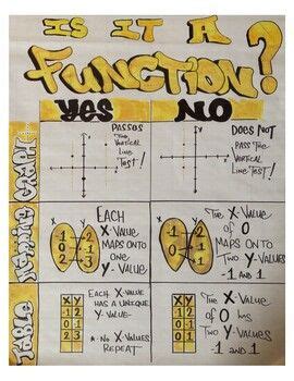 Functions Anchor Chart For Math Class