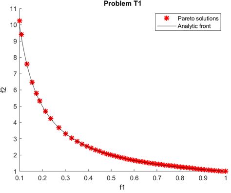Pareto Front Of The Problem T 1 Et T 2 Download Scientific Diagram