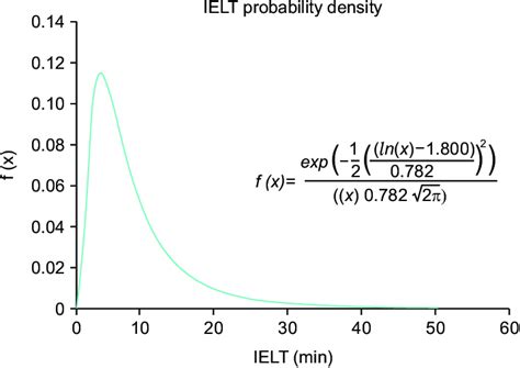 The Combined Log Normal Distribution Of Men In The General Male Download Scientific Diagram