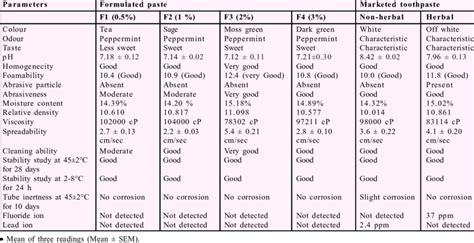 Various Physicochemical Parameters And Evaluation Results Download