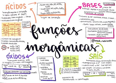 Funções Inorganicas Mapa Mental Revoeduca