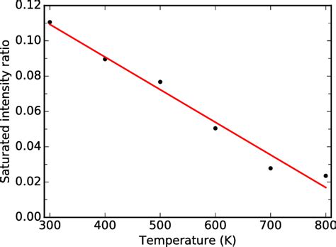 Plot Of The Saturation Level From Fig 4 See Also Table 1 As A