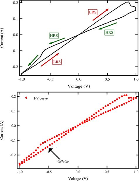 The Currentvoltage Curve Iv Measured For The Adamantanethiol Film On