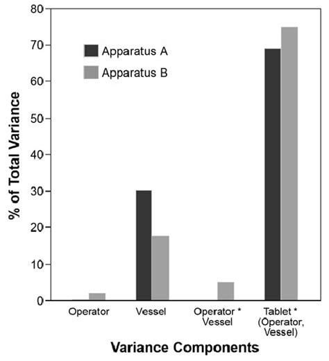 Box And Whisker Plot For Comparison Of Dissolution From Individual