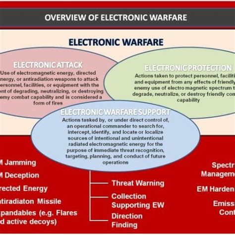 Illustration Of Distributed Surveillance Sensor Network Concept