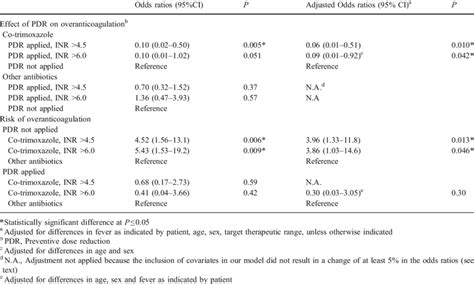 Ratios For Effect Of Preventive Dose Reduction Pdr And For Severe