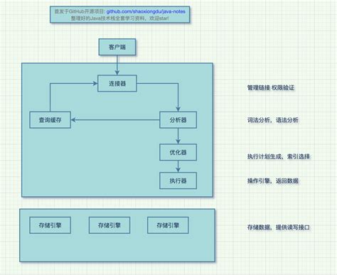 Mysql 一条sql语句是如何执行的? Mysql 一条sql语句是如何执行的?