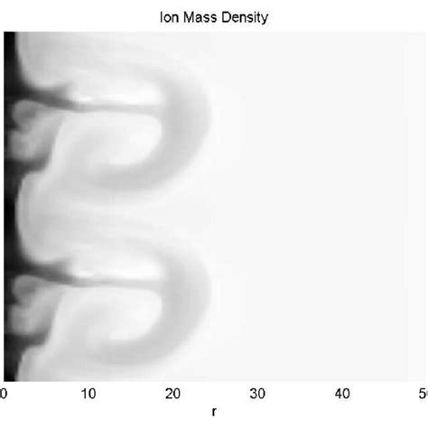 Ion Mass Density Plot After 5τ A As Expected The L 25 R G I