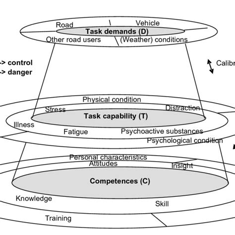 Schematic Representation Of Fullers Model Task Demands D Can Only