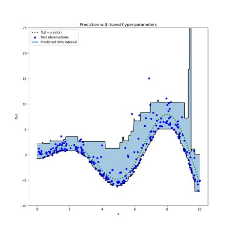 Prediction Intervals For Gradient Boosting Regression — Scikit Learn 1