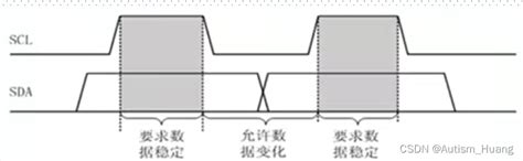 stm32 i2c通信协议 cubemx配置 cubemx配置i2c csdn博客