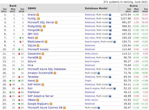 数据架构选型必读：2021上半年数据库产品技术解析 Newsletter Dbaplus社群：围绕data、blockchain、aiops的企业级专业社群。技术大咖、原创干货，每天