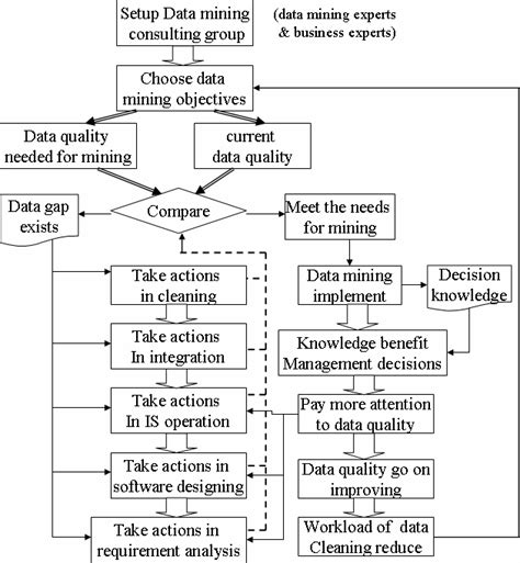 The Framework Of Data Mining Consulting Download Scientific Diagram