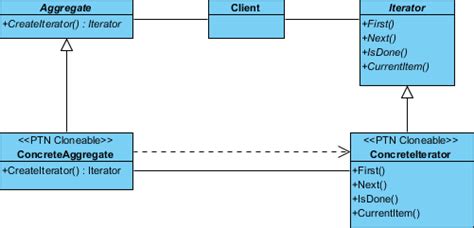 Iterator Pattern Tutorial Visual Paradigm Tutorials