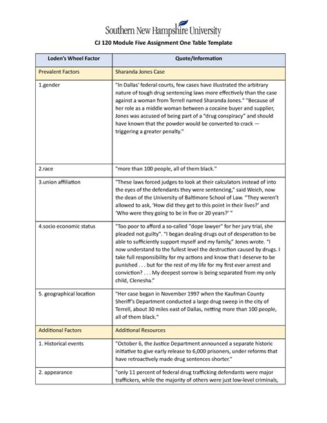 Cj 120 Module Five Assignment One Table Template Cj 120 Module Five