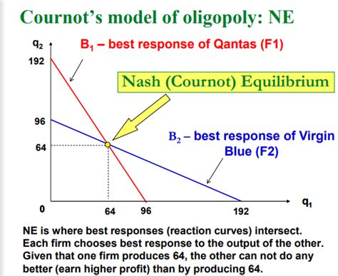 Solved Consider Cournot Model Discussed In Lecture 10 If