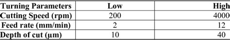 Turning Parameters Used For The Experiments Download Scientific Diagram