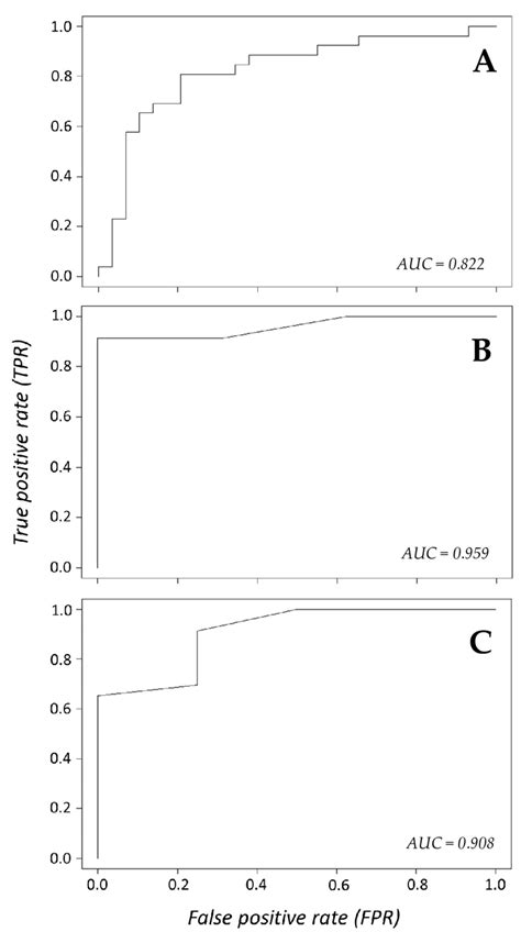 receiver operating roc plots with area under the curve auc values