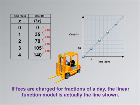Math Clip Art--Applications of Linear Functions: Cost vs. Time 05 | Media4Math