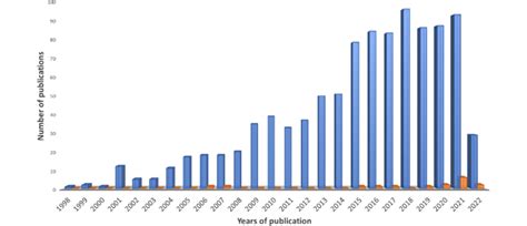 evolution of the number of publications related to mip sensors blue