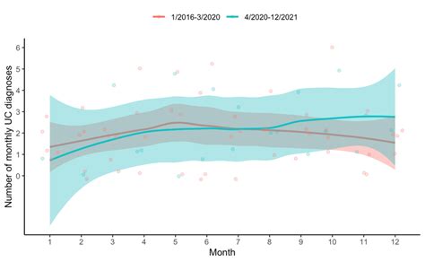 Loess Plots Of UC And CD Presentation By Month A Seasonal Loess Plot Download Scientific