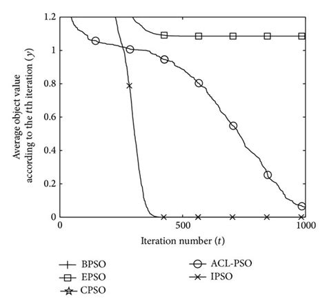 t y t curves of f 1 according to results of five algorithms