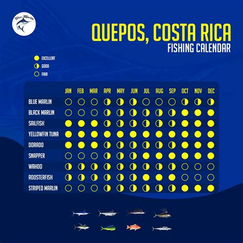 Costa Rica Fish Seasons Chart