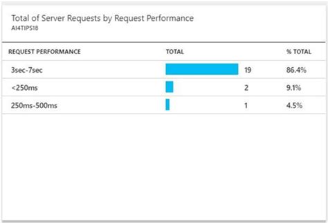 How To Schedule T Sql Statements To Run With Azure Functions