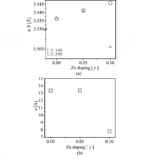 Variation Of Unit Cell Parameter With Zn Doping 00