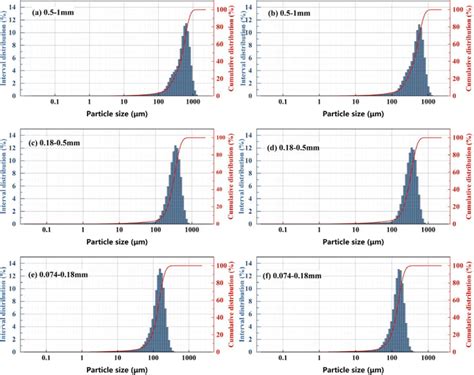 Coal Particle Size Distribution Of Different Granulometric Classes Download Scientific Diagram