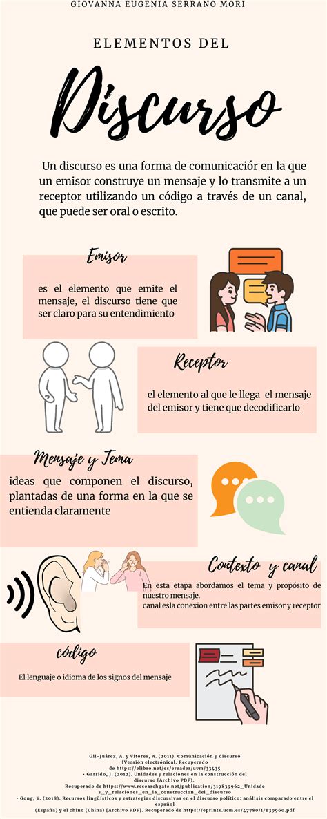 Actividad 7 Infografia Discurso E L E M E N T O S D E L Un Discurso