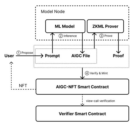 Eip 7007 Zkml Aigc Nfts An Erc 721 Extension Interface For Zkml Based