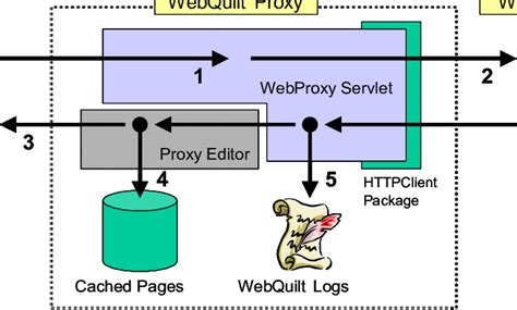 Proxy Architecture Overview Download Scientific Diagram