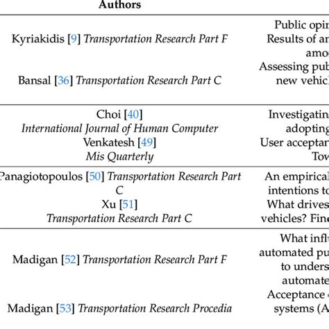 The Selected Top 2 Cited References In Each Cluster As Visible In Figure 4 Download