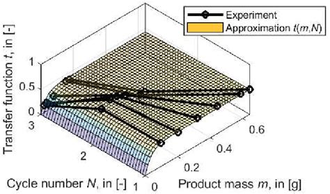 Parameterization Of The Transfer Function T According To Equation 6